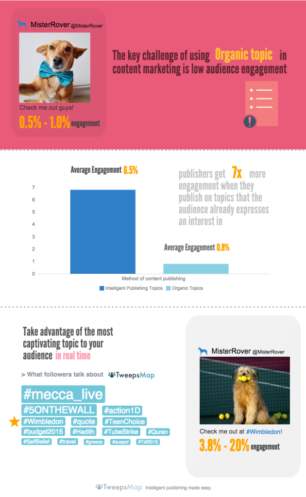 How to Improve Low Engagement Rate on Your Content | Fedica Blog