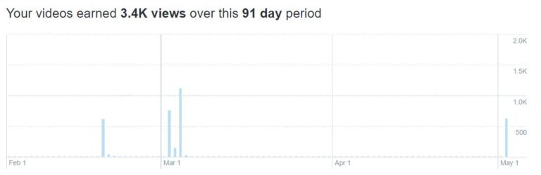 How to Use X (once Twitter) Analytics: The Champion’s Guide | Fedica Blog