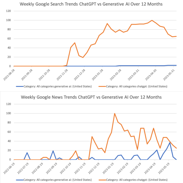Declining ChatGPT Interest Signals Changing AI Landscape in Q2 2023 | Fedica Blog