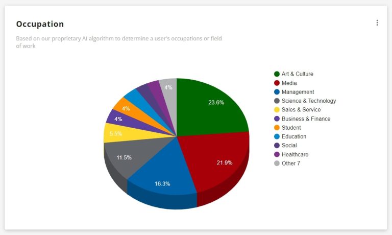 Twitter Analytics for Another Account: Demographics, Engagement + More ...